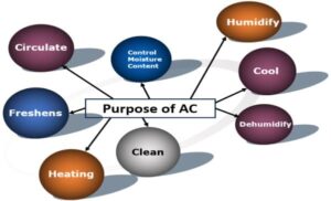 What is HVAC System? Meaning, Definition, Parts, Working, Applications ...