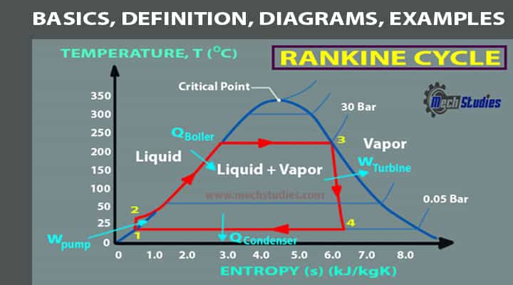 Rankine Cycle: Ts, Pv Diagrams, Reheat, Equations, Thermal Efficiency ...