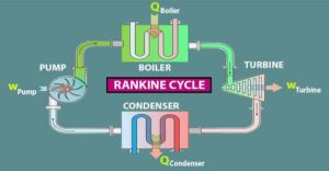 Rankine Cycle: Ts, Pv Diagrams, Reheat, Equations, Thermal Efficiency ...