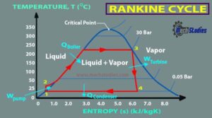Rankine Cycle: Ts, Pv Diagrams, Reheat, Equations, Thermal Efficiency ...