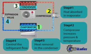 What is Refrigeration Cycle? Basic, Components, Diagram & Explained in ...