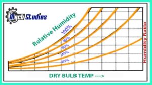 What is Psychrometry? Psychrometric Chart – Basic & Details ...