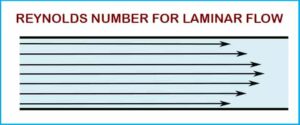 What is Reynolds Number for Laminar & Turbulent Flow? Definition, Units, Equation, Formula - www ...