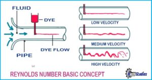 What is Reynolds Number for Laminar & Turbulent Flow? Definition, Units ...