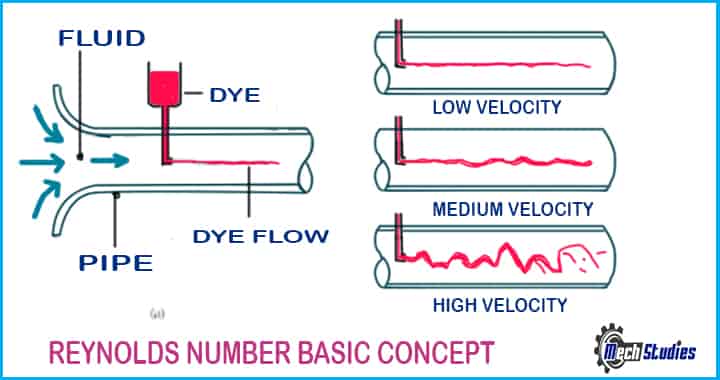 What is Reynolds Number for Laminar & Turbulent Flow? Definition, Units ... What is Reynolds Number for Laminar & Turbulent Flow? Definition, Units ...