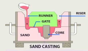 Casting Metal - Process, Types, Defects - www.mechstudies.com