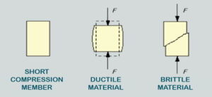 Buckling of Columns - Definition, Meaning, Calculation, Examples, Euler ...