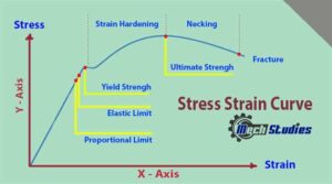 Stress-Strain Curve – Diagram, Basic - www.mechstudies.com