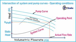How to Read Pump Curve? Performace, Characteristic Curve for Centrifugal Pump - www.mechstudies.com