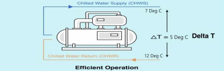 What are Chillers in HVAC System? Definition, Meaning, Parts, Working ...
