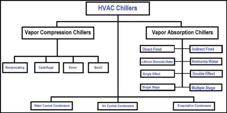 What are Chillers in HVAC System? Definition, Meaning, Parts, Working ...