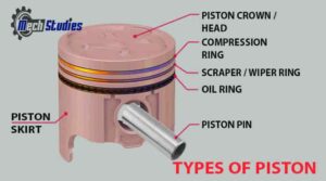 Piston Rings - Basic, Types, Working, Applications - www.mechstudies.com