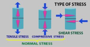What is Stress and Strain? Definition, Types, Formula, Equations ...