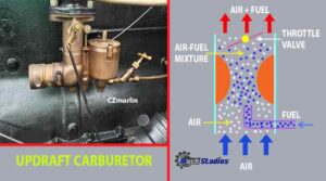What are Carburetors? Definition, Parts, Diagrams, How it Works, Types ...