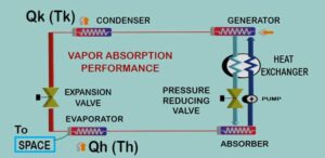 Vapor Absorption Refrigeration Cycle – Definition, Working, Parts ...