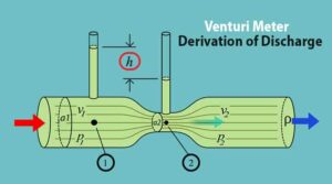 Venturi Meter or Venturi Tube & Venturi Effects: Definition, Parts ...