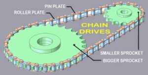 What are Chain Drives? Definition, Meaning, Types, Applications ...