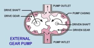 What are Gear Pumps? Definition, Types, Internal & External Pumps - www ...