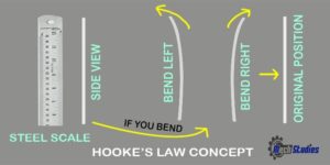 What is Hooke's Law in Stress-Strain? Definition, Equation, Formula ...