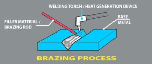 What is Brazing – Definition, Meaning, Difference with Brazing, Welding ...