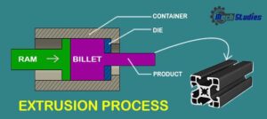 What is Extrusion Process? Definition, Meaning, Types, Working ...