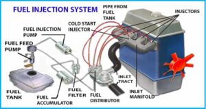 What is Fuel Injection System? Parts, Types, How it Works? - www ...