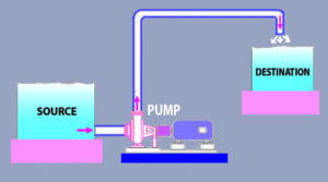 What is Pump? Basics, Definition, Parts, Types, Working - www ...