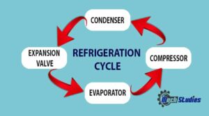 What is Refrigeration Cycle? Basic, Components, Diagram & Explained in ...