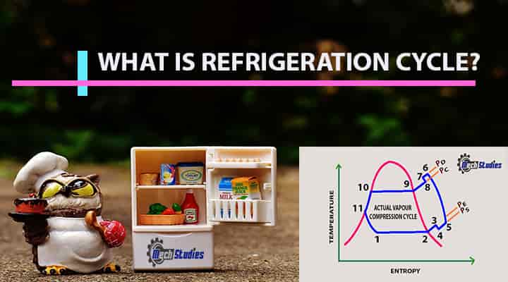What is Refrigeration Cycle? Basic, Components, Diagram & Explained in ...