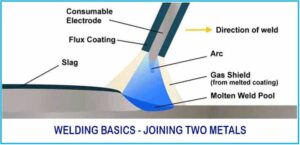 What is Welding? Basics, Definition, Meaning, Tools, Equipment ...