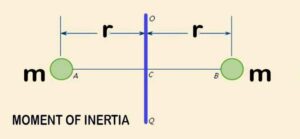 What is the Moment of Inertia? Definition, Equation, Formula, Units ...