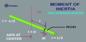 What is Moment of Inertia of Rod? Calculation, Example - www ...