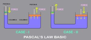 What is Pascal’s law or Principle? Definition, Formula, Examples ...