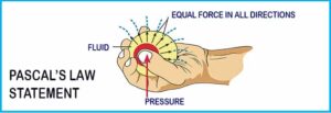 What is Pascal’s law or Principle? Definition, Formula, Examples ...