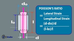 What is Poisson's Ratio? Definition, Meaning, Formula, Equation ...