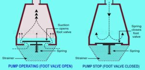 What is Pump Priming? Definition, Meaning, Types, Requirements - www ...