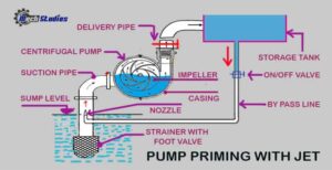 What is Pump Priming? Definition, Meaning, Types, Requirements - www ...