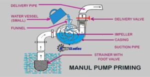 What is Pump Priming? Definition, Meaning, Types, Requirements - www ...