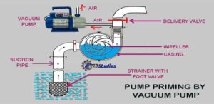 What is Pump Priming? Definition, Meaning, Types, Requirements - www ...
