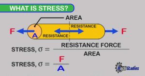 What is Stress and Strain? Definition, Types, Formula, Equations ...