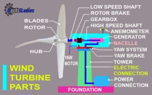 Wind Turbine, Wind Energy & Wind Power - Parts & Basic - www ...