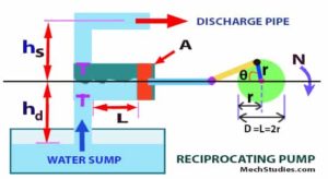 Reciprocating Pump: Definition, Parts, Working, Types, Discharge, Work ...