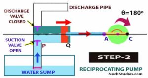 Reciprocating Pump: Definition, Parts, Working, Types, - www ...