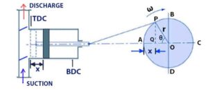 Reciprocating Pump: Definition, Parts, Working, Types, Discharge, Work ...