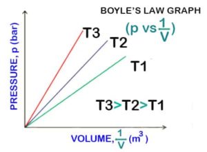 What is the Boyle’s Law of Gases? Definition, Formula, Graph, Equation, Examples - www ...