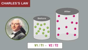 What is the Charle's Law of Gases? Definition, Formula, Graph, Equation ...