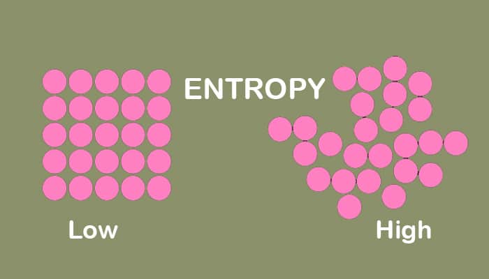 What Is Entropy Definition Meaning Equation Units Formula Law Thermodynamics