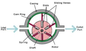 What is Pump? Basics, Definition, Parts, Types, Working - www ...