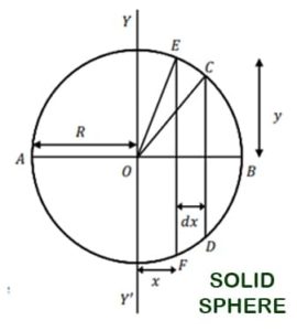 What is Moment of Inertia of Sphere? Calculation, Example - www ...