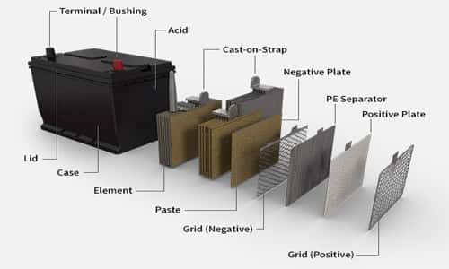 Car Battery: Definition, Parts, How Long Do Car Batteries Last for ...
